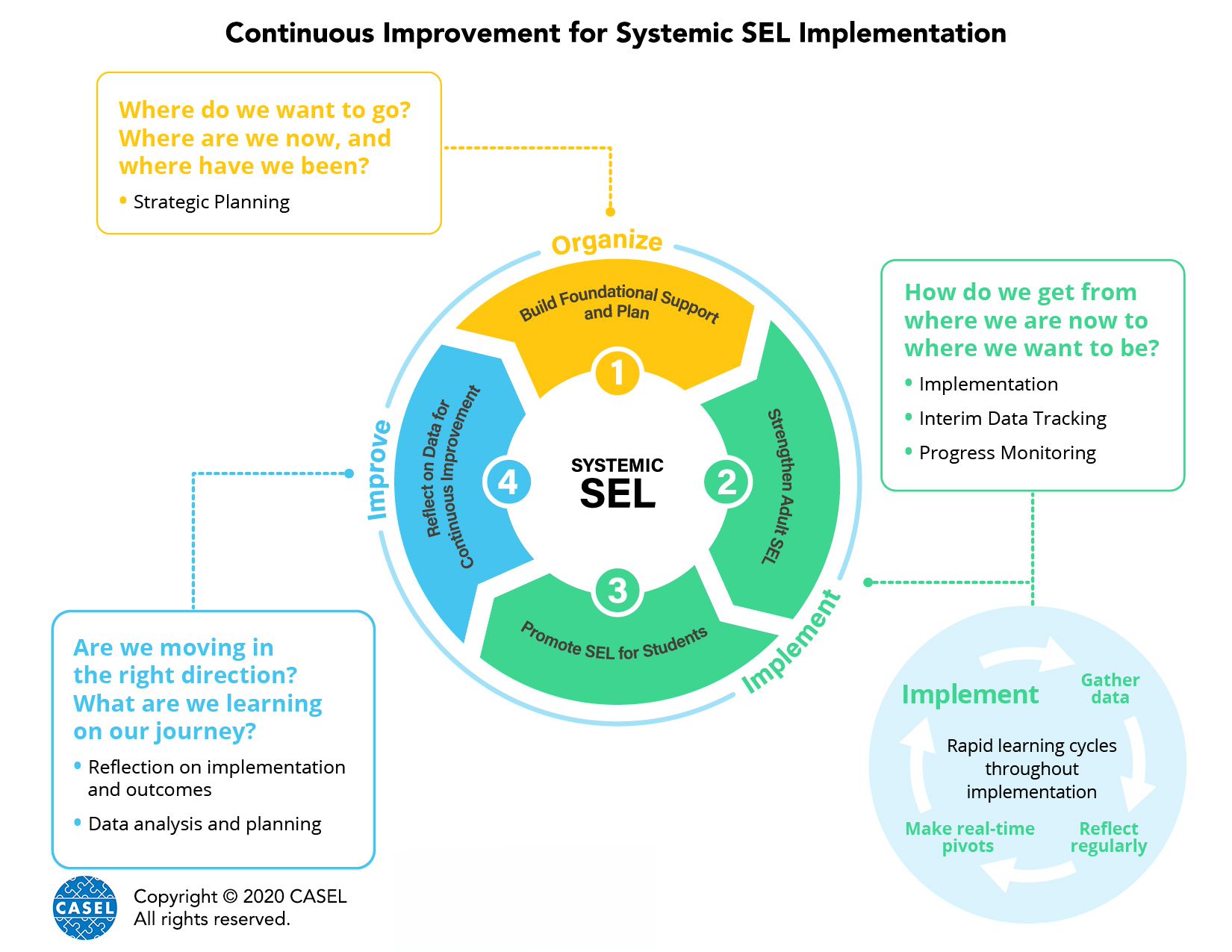 Research-Practice Partnerships - CASEL