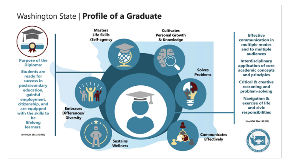 How Can States Prepare Students for the Future? The “Portrait of the ...